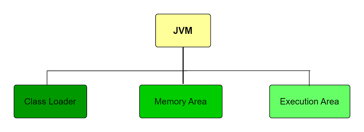Structure of JVM - Chamika Wijesundara - Medium