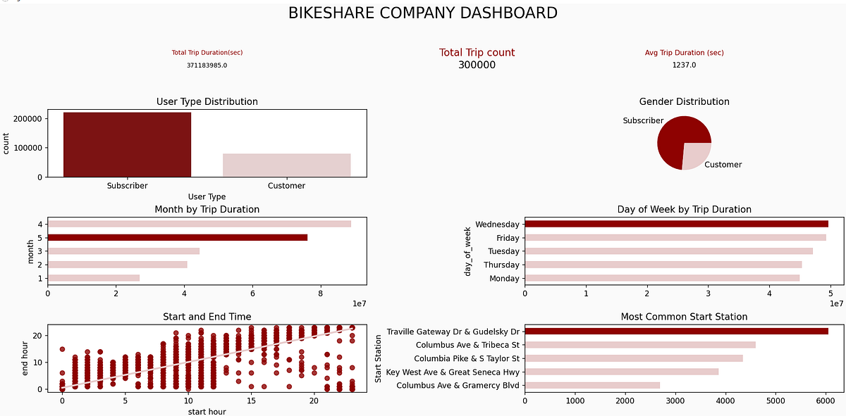 BIKESHARE ANALYSIS WITH PYTHON. Get the Resources on my GitHub… | by ...