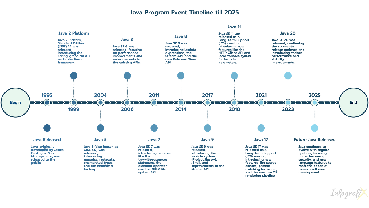 Java Turns 30 Years Old in 2025: A Look Back at Three Decades of ...