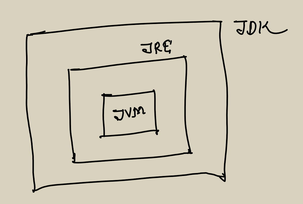 Java Platform Architecture in short | by Mayesha Mariza | Jan, 2026 ...