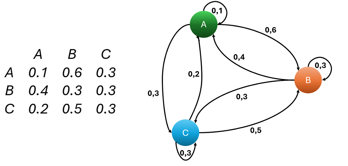 Cadenas de Markov y Matrices de Transición: Explorando el Mundo de la Aleatoriedad, sus ...