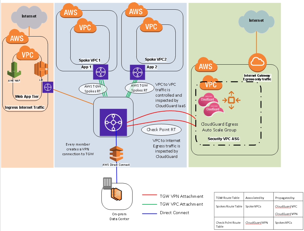 AWS Transit Gateway Security(IPS, Application Control) | by Jon Goldman | AWS Transit Gateway ...