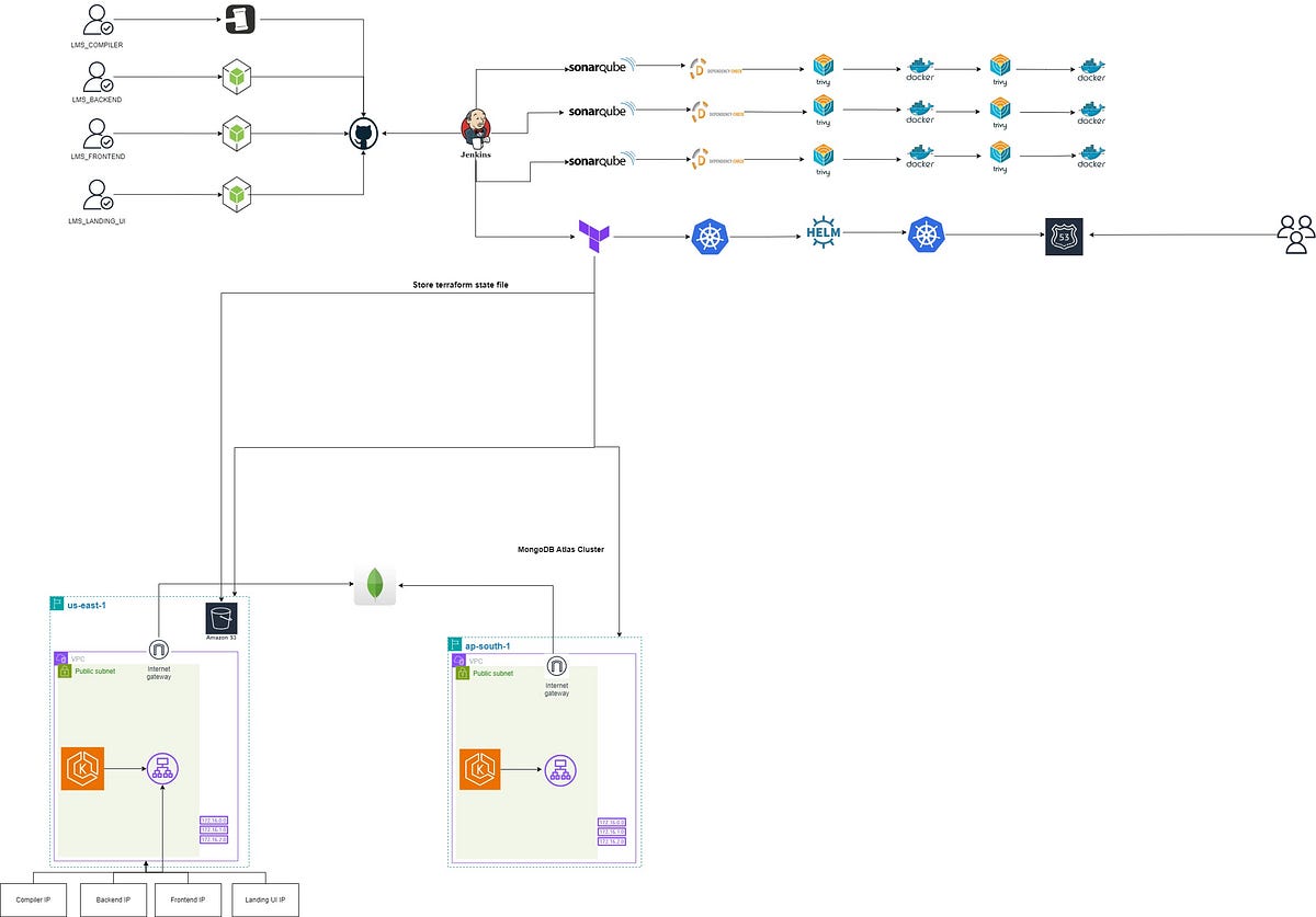 Building the Sparrow Coding Lab Project: A Full-Stack Development Journey | by Surender Gupta ...