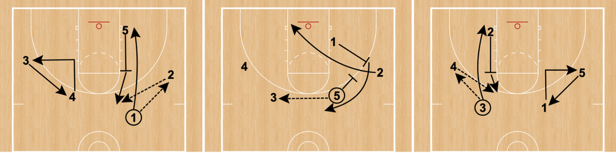 “Swing Offense”. Term: Swing Offense | by The Basketball Action ...