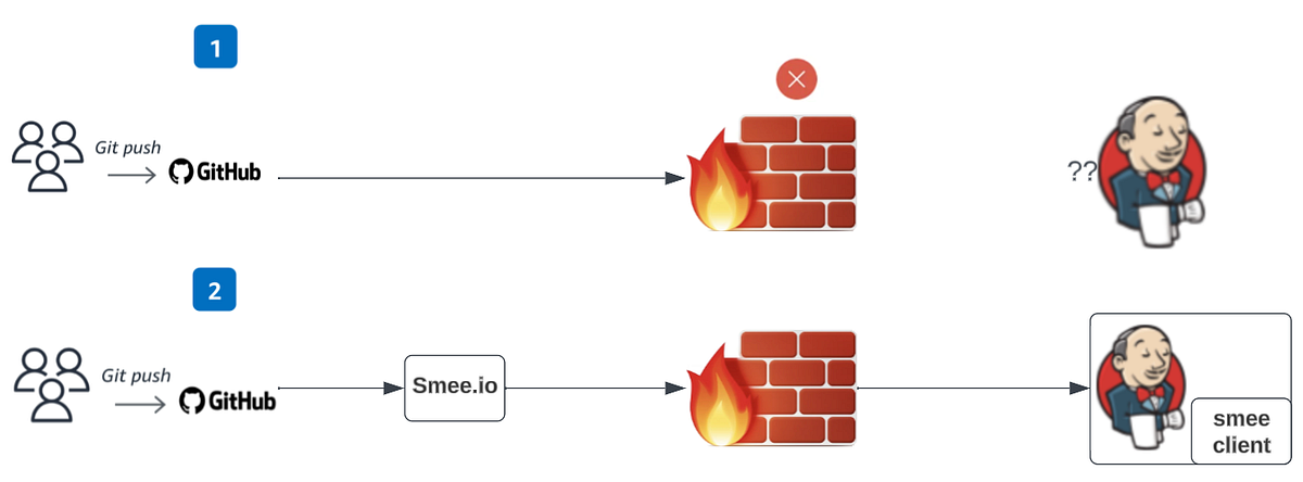 Trigger Jenkins builds with Github Webhook Using Smee Client | by Esther Nnolum | Medium