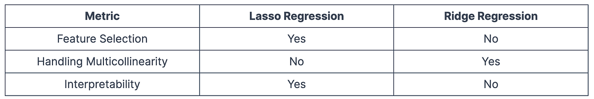 Lasso and Ridge Regression — Regularization Techniques Explained for Beginners | by Seshu Kumar ...