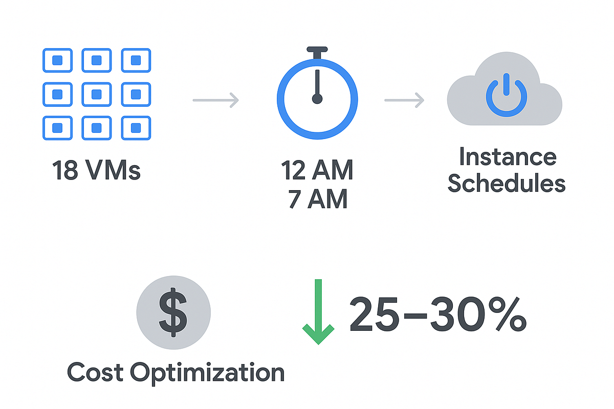 🚀 How I Saved 30% on GCP Compute Engine Costs with Instance Schedules ...