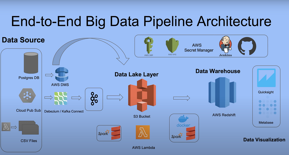 🚀 Real-Time Data Migration with PySpark, AWS, GCP, and Redshift — An End-to-End Architecture ...