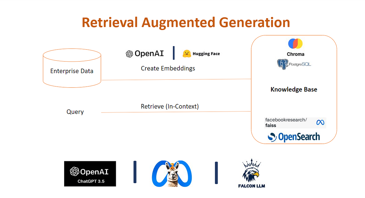 Retrieval Augmented Generation Using Llama2 And Falcon | by Yogendra ...