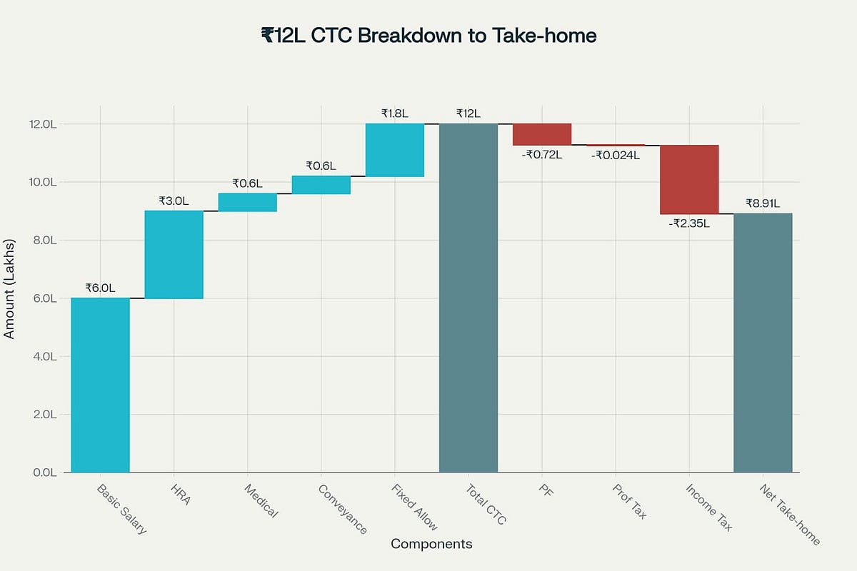 CTC. Placements season is arriving and… | by Rishi | Jun, 2025 | Medium