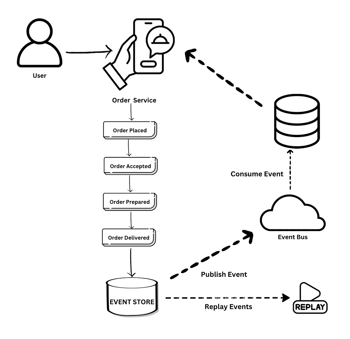 Event Patterns Unleashed: Mastering the Art of Event-Driven Design | by ...