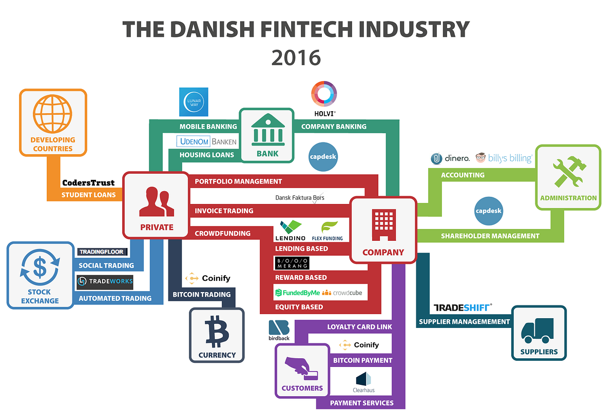 The Danish Fintech Industry 2016 (Infographic) | by Christian Gabriel ...