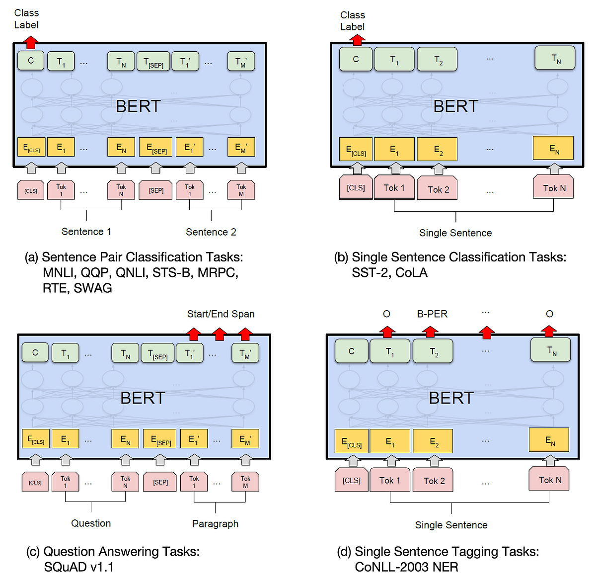 Understanding BERT. BERT (Bidirectional Encoder… | by Sajal Sinha | Medium
