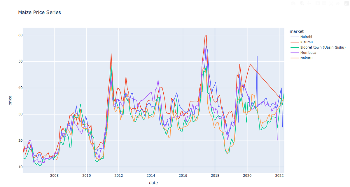 Time Series Analysis (Food Prices) | by BeeLikeDon | Medium