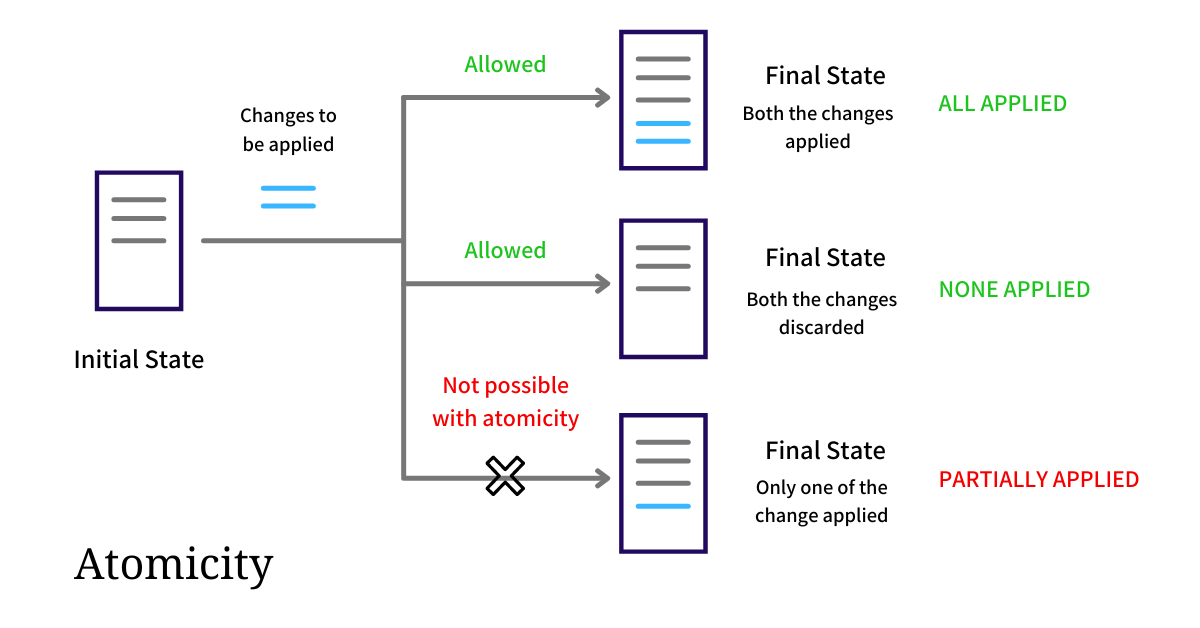 Understanding Atomicity in ACID. Understanding Atomicity in Databases ... Understanding Atomicity in ACID. Understanding Atomicity in Databases ...