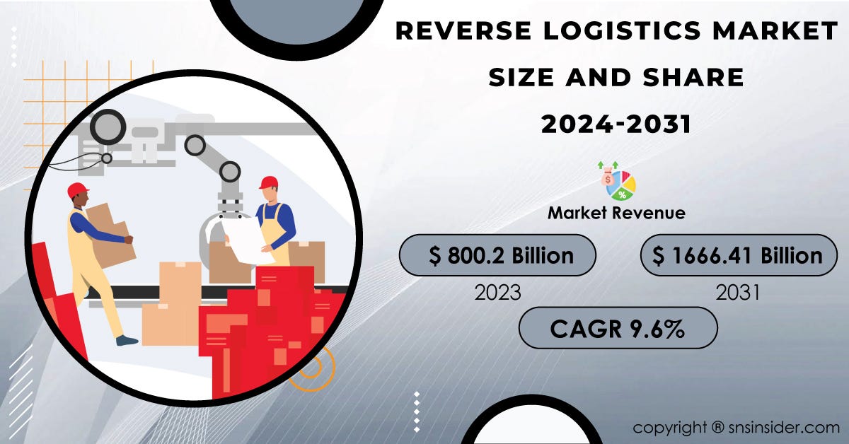 Reverse Logistics Market Growth 2024 Global Business Insights Report ...