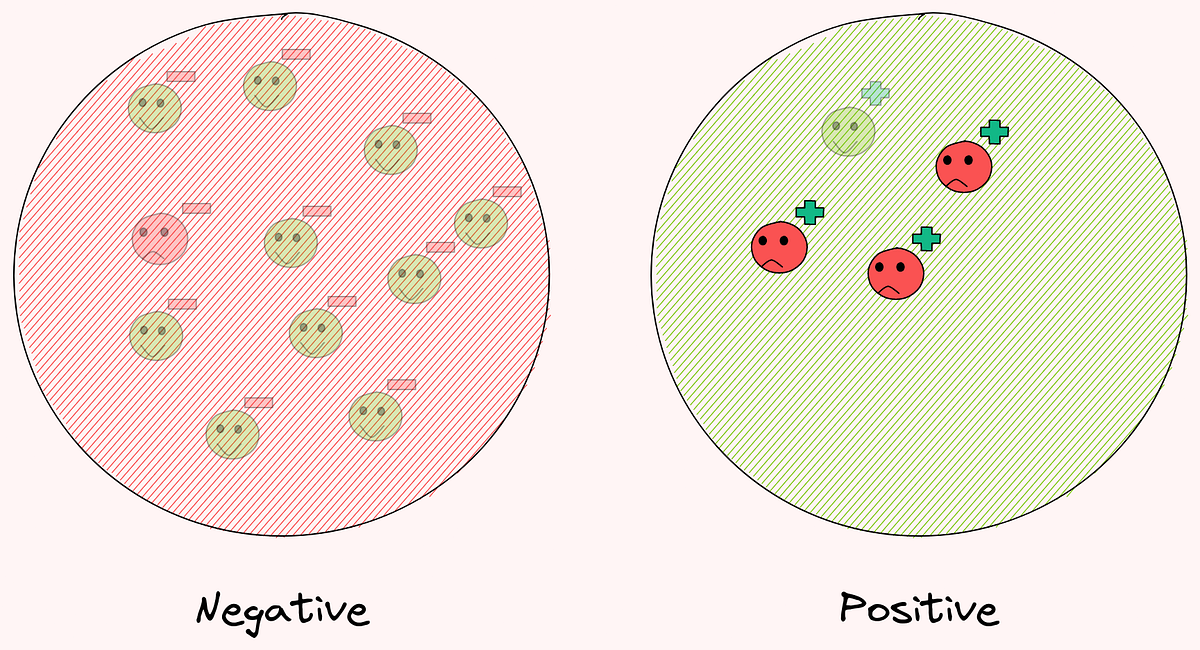 Bayes’ Theorem, Clearly Explained with Visualization | by Khuyen Tran ...