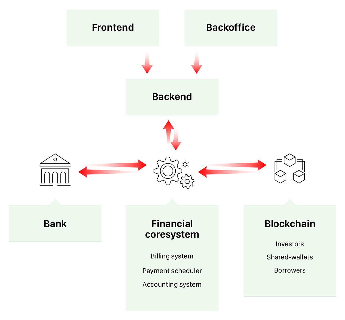 What is a Financial Coresystem?. Greetings, friends! We’ve promised to ...