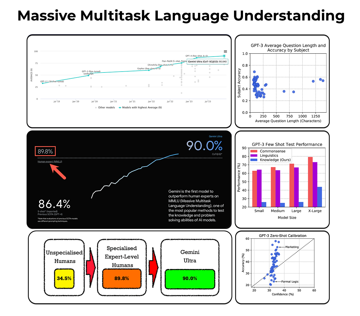 What Is Multi-Task Language Understanding or MMLU? | by Cobus Greyling | Medium