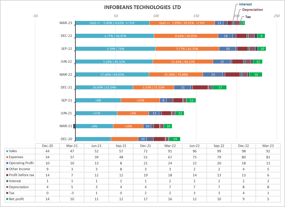 Infobeans Q4 FY23 Earnings Call Summary | by Freevest | Jul, 2023 | Medium