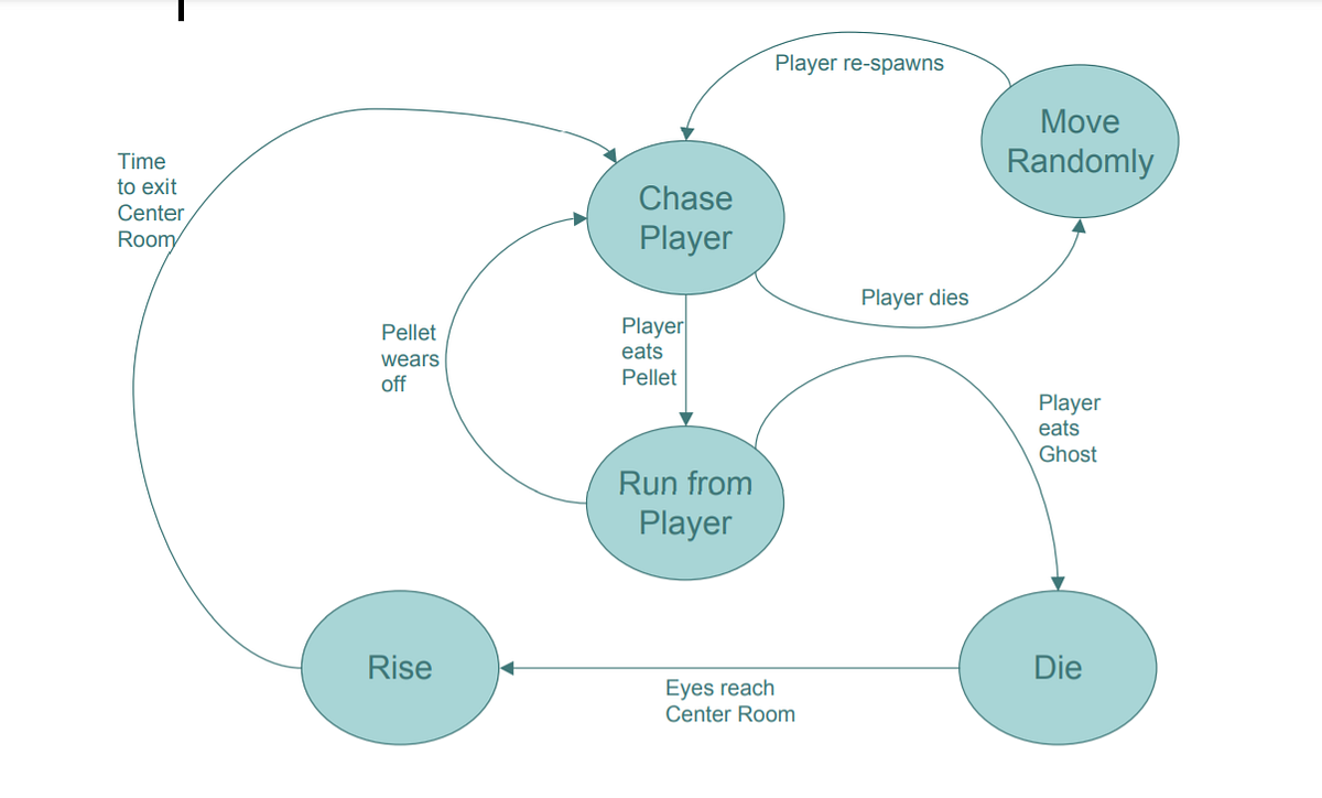 Basics Of Artificial Intelligence In Games Part-4 | by Vamsi Konakanchi ...