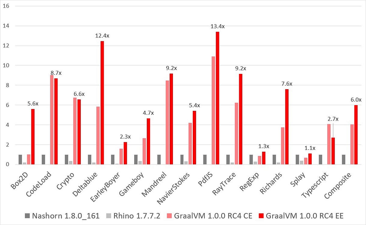 GraalVM’s JavaScript engine on JDK11 with high performance | by Christian Wirth | graalvm | Medium