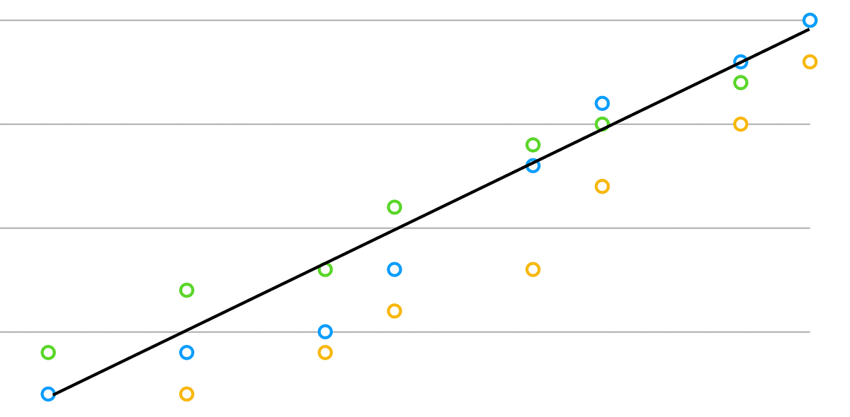 Linear regression introduction — single feature | by Yashika Khurana ...