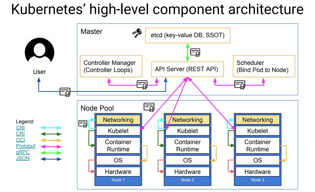 自架kubernetes-part 1. install k8s the hard way | by Jeff Yen | Medium