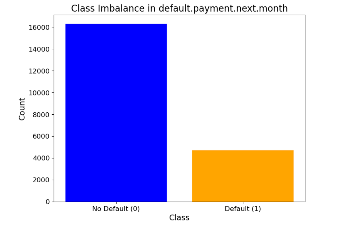 Optimizing Credit Default Predictions with Machine Learning | by Vera ...