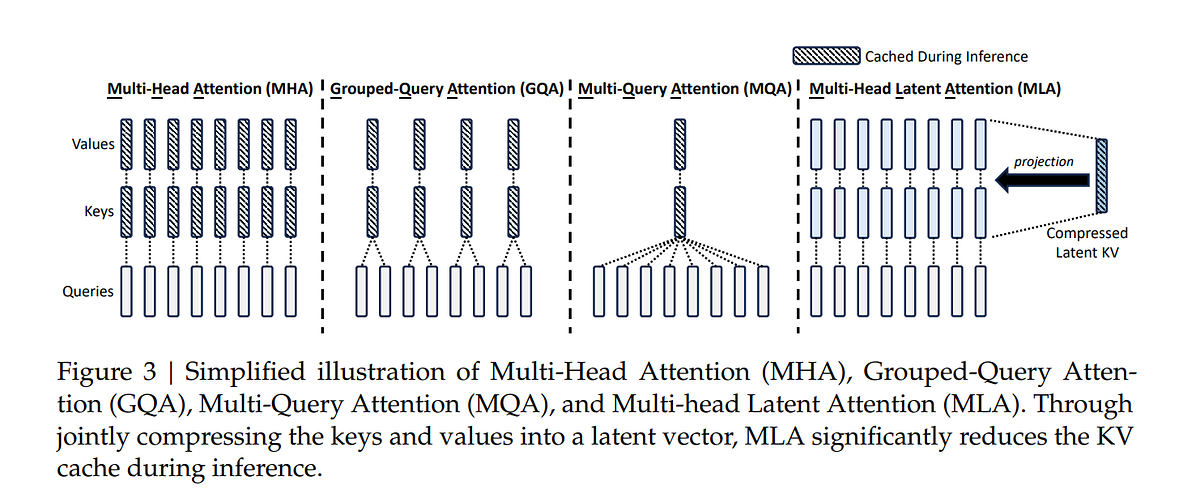 Implementing DeepSeek-V2’s Multi-Head Latent Attention (MLA) from ...
