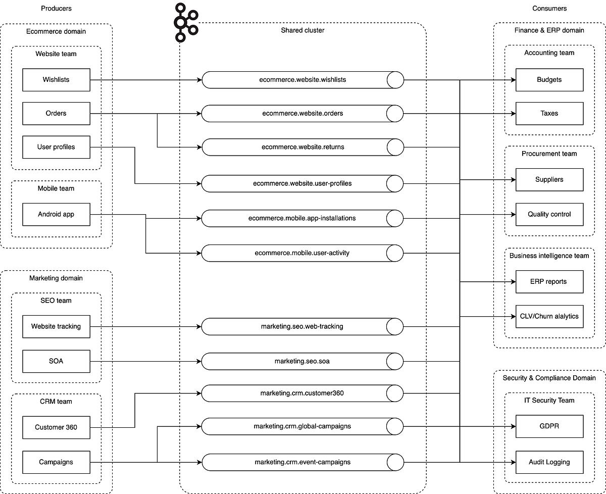 Data Mesh in Kafka: A Practical Guide | by Taras Slipets | Medium