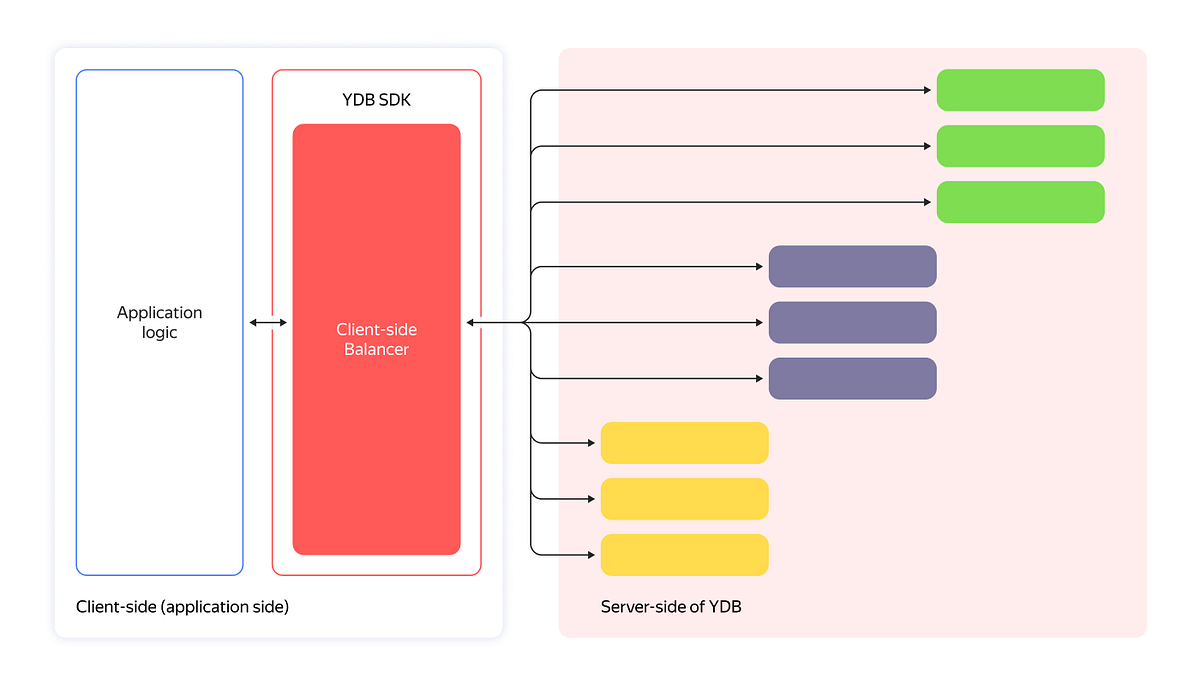 Client-side balancing in YDB. YDB is a distributed SQL database… | by Myasnikov Aleksey | YDB ...