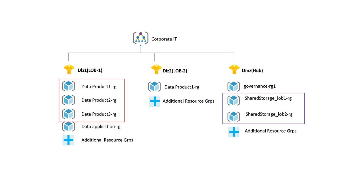 Data Mesh Implementation on Azure | by Bibek Chaudhuri | Medium