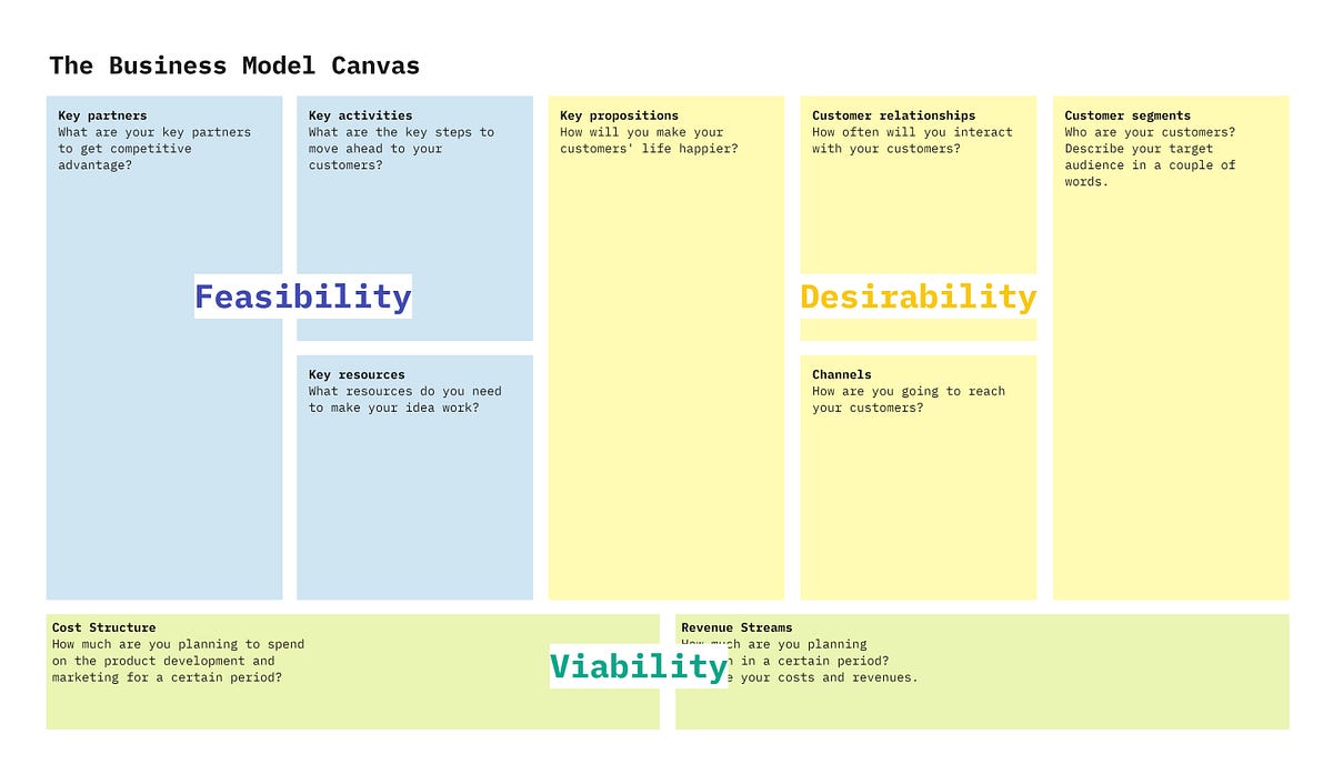 Using design thinking to accelerate customer discovery | by Sowmya ...