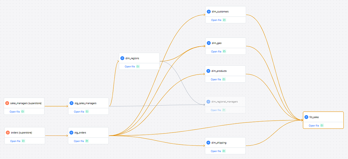Data modeling using dbt Core and Snowflake | by Maksim Kazartsev | Medium