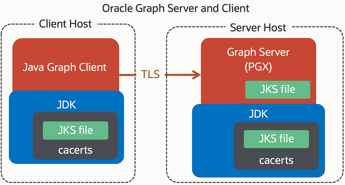Fun with keytool and Oracle Graph | by Francisco Alvarez | Medium