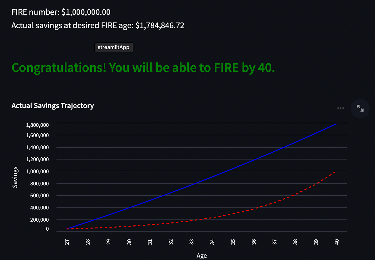 Why FIRE?. Initiation of my FIRE journey | by Chasing my FIRE dream ...