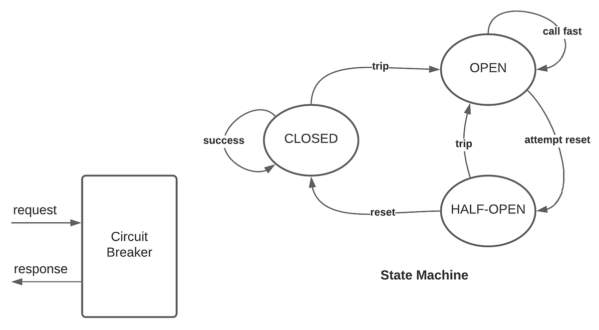 Circuit Breaker Pattern in Node.js: Building Resilient Applications | by Arunachalam kalimuthu ...