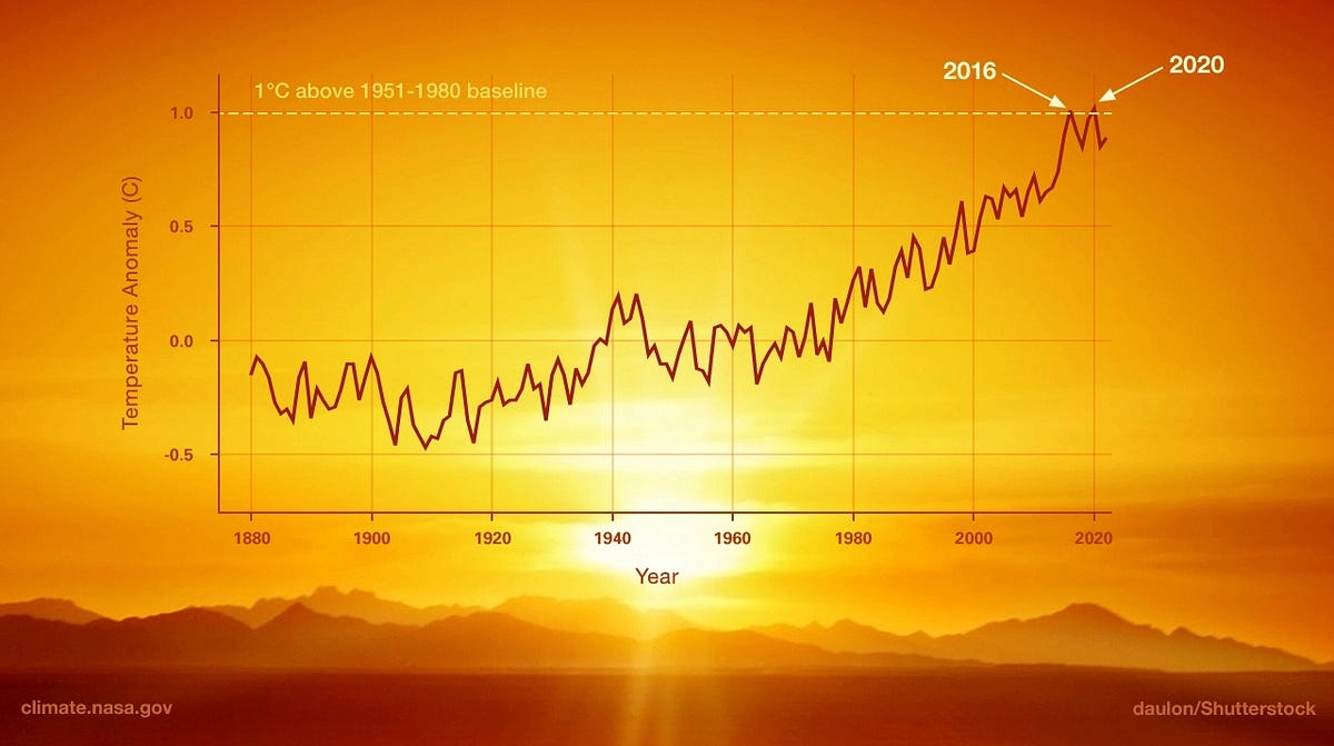 What Is Climate Change?. The long-term patterns of weather that… | by ...