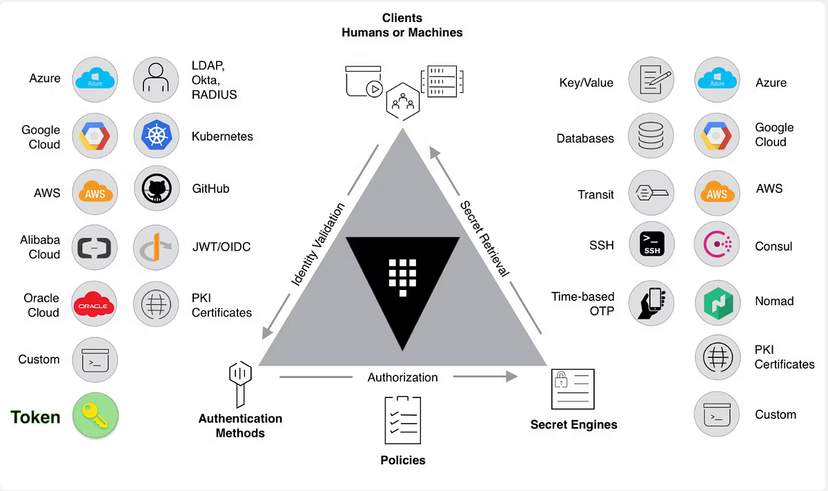 Unlocking Security with HashiCorp Vault: A DevOps Powerhouse | by ...
