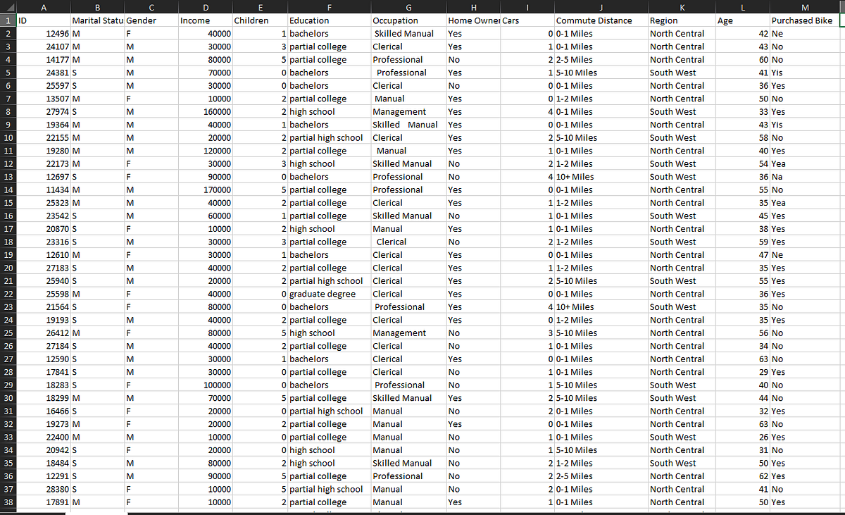 BIKE SALES ANALYSIS (EXCEL PROJECT) | by Chinazannadi | Jul, 2024 | Medium