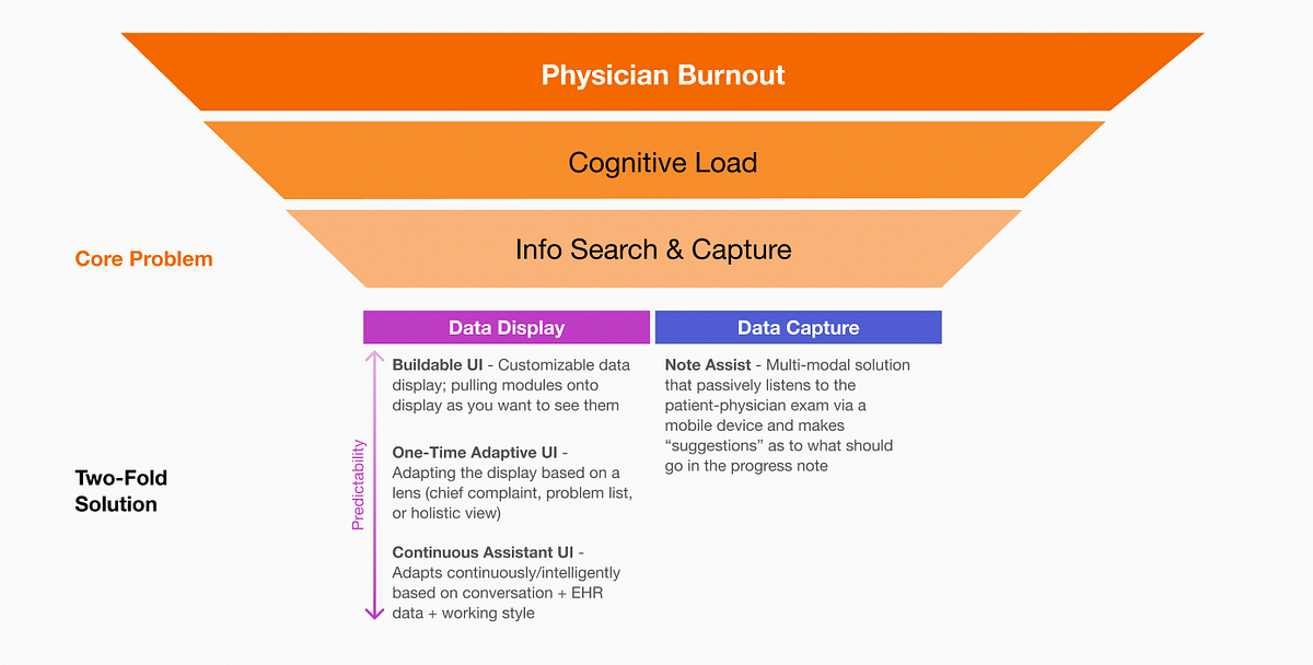 Sprint 3: Making, Testing, Learning | by Miley Hu | CMU MHCI Capstone ...