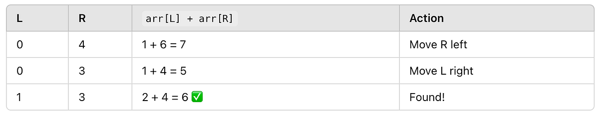 Mastering the Two Pointers Design Pattern in Kotlin: A Beginner-Friendly Guide | Medium