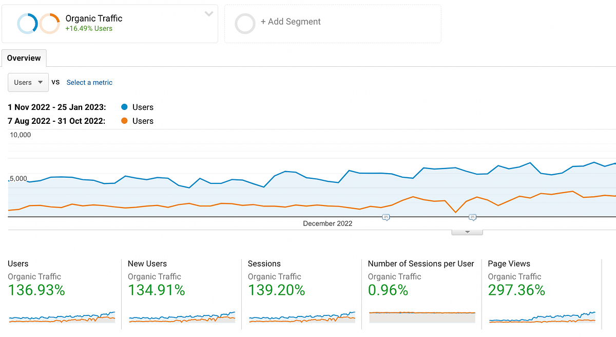SEO Case Study: How I reached from 2K to 11K daily clicks in less than ...
