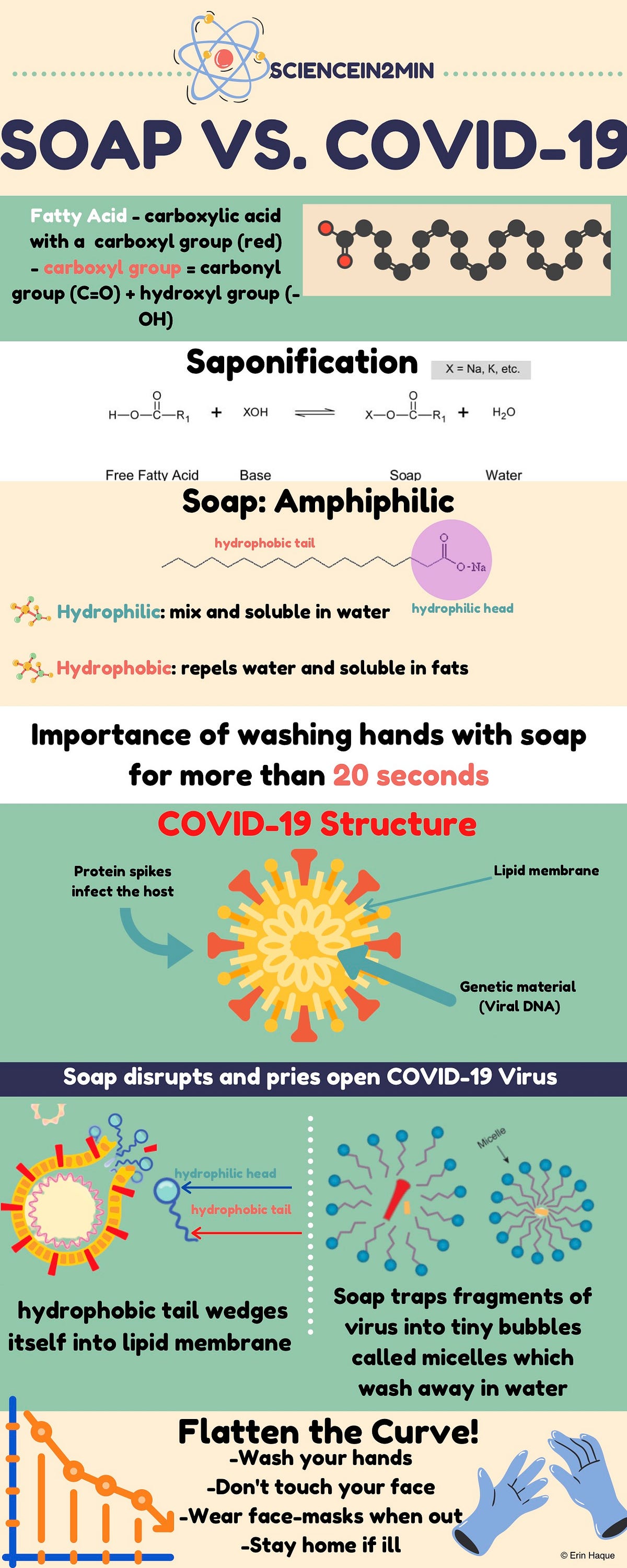 Soap vs. Covid-19. Wash your hands with soap for 20… | by Erin Haque ...