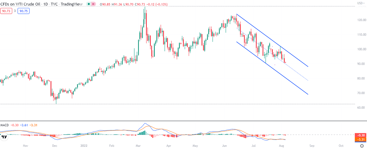 Forex Charts. Forex charts show real-time prices of… | by goxtrend | Medium