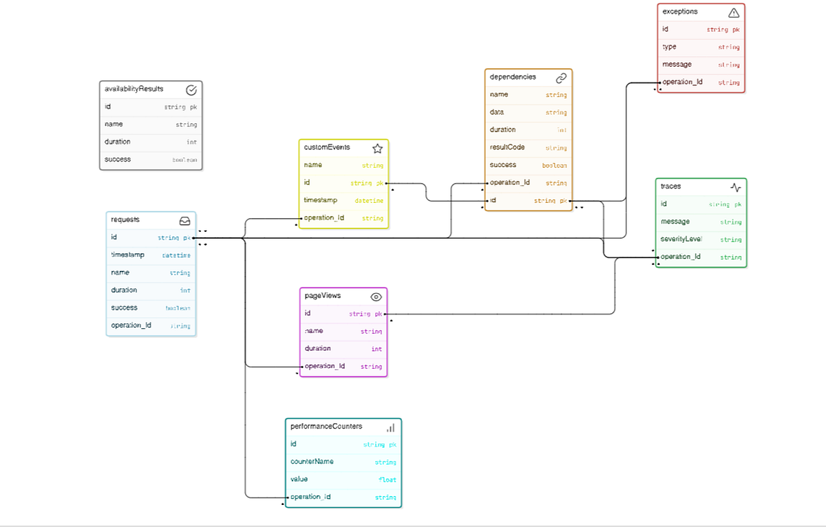Azure App Insight Tables and KQL. Flow | by Tech Ckumar | Medium