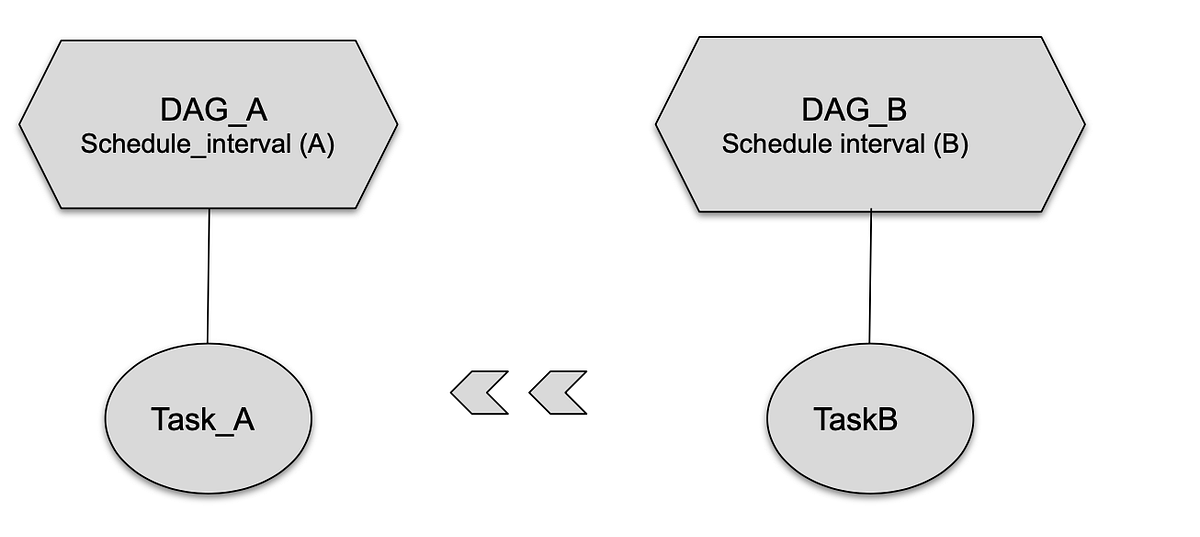 Airflow Externaltasksensor Example at Hudson Facy blog