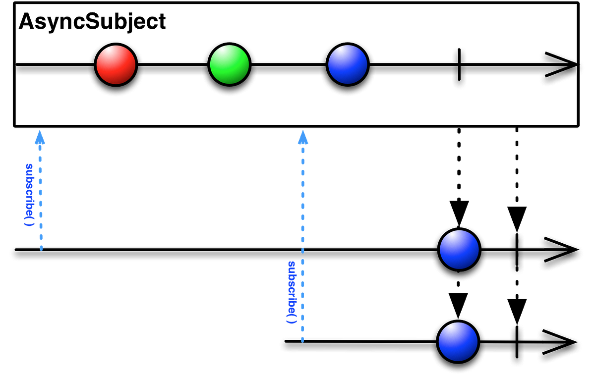 Reactive Programing en Java (Español) RxJava | by Cesar Gonzalez | Medium