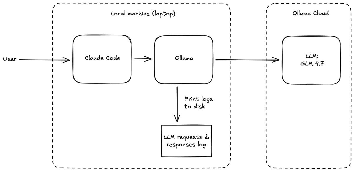 Tracing Claude Code’s LLM Traffic: Agentic loop, sub-agents, tool use ...